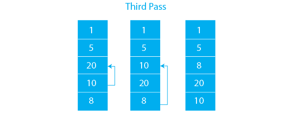 Selection Sort Algorithm Program And Dry Run 6733